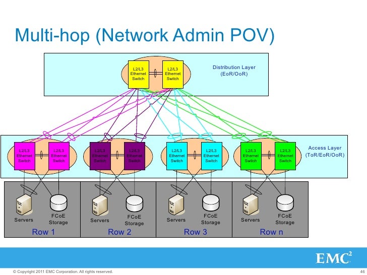 FCoE - Topologies, Protocol, and Limitations