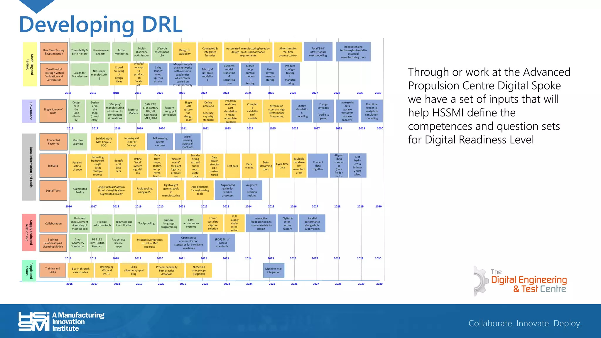 Digital Readiness Level (DRL), Simon Barnes | PDF