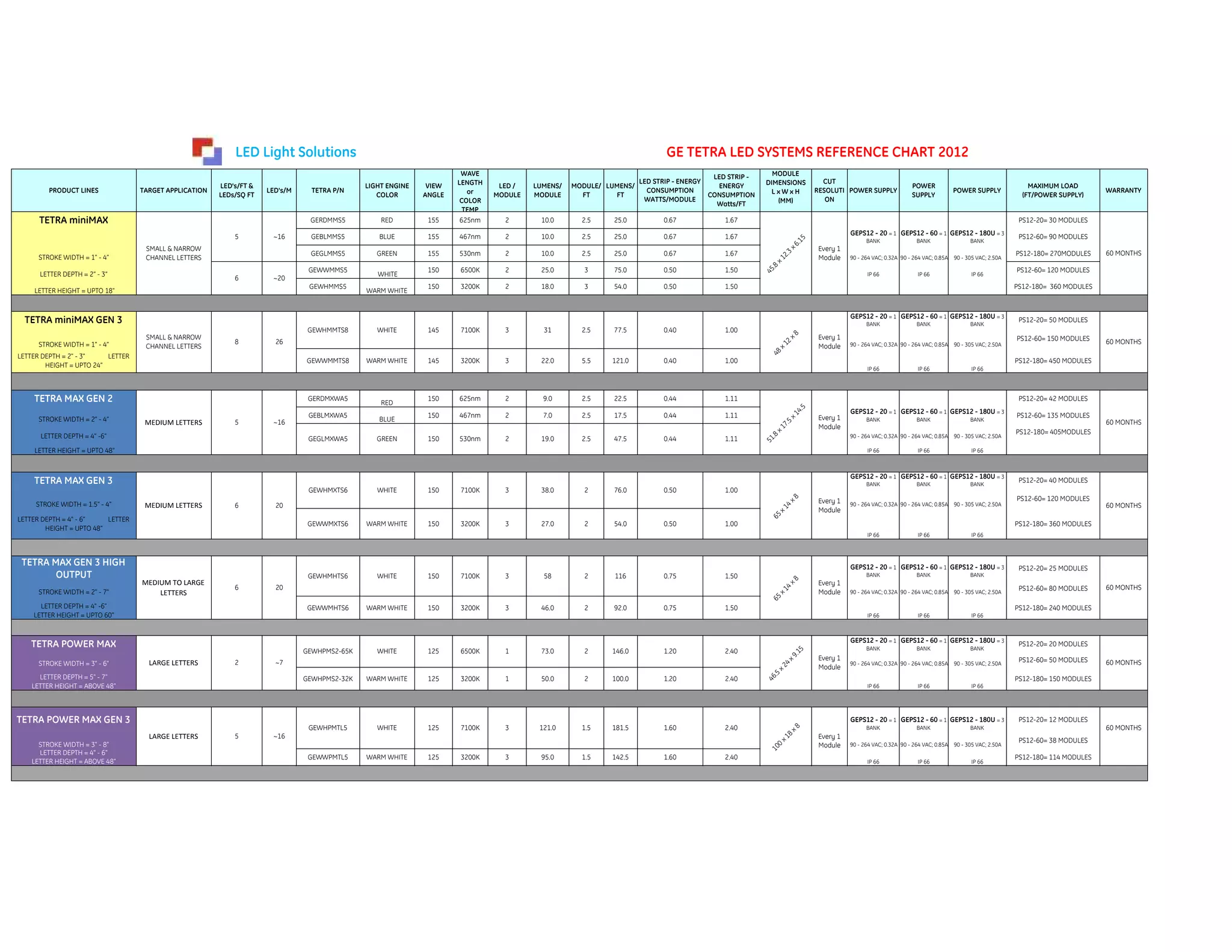 Ge Tetra Led Reference Chart | PPT
