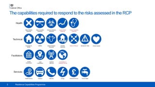 Resilience Capabilities Programme | PPTX