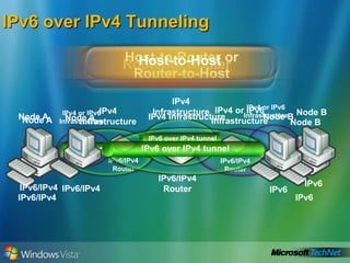 Get Ready For Ipv6 | PPTX | Computer Networking | Computing