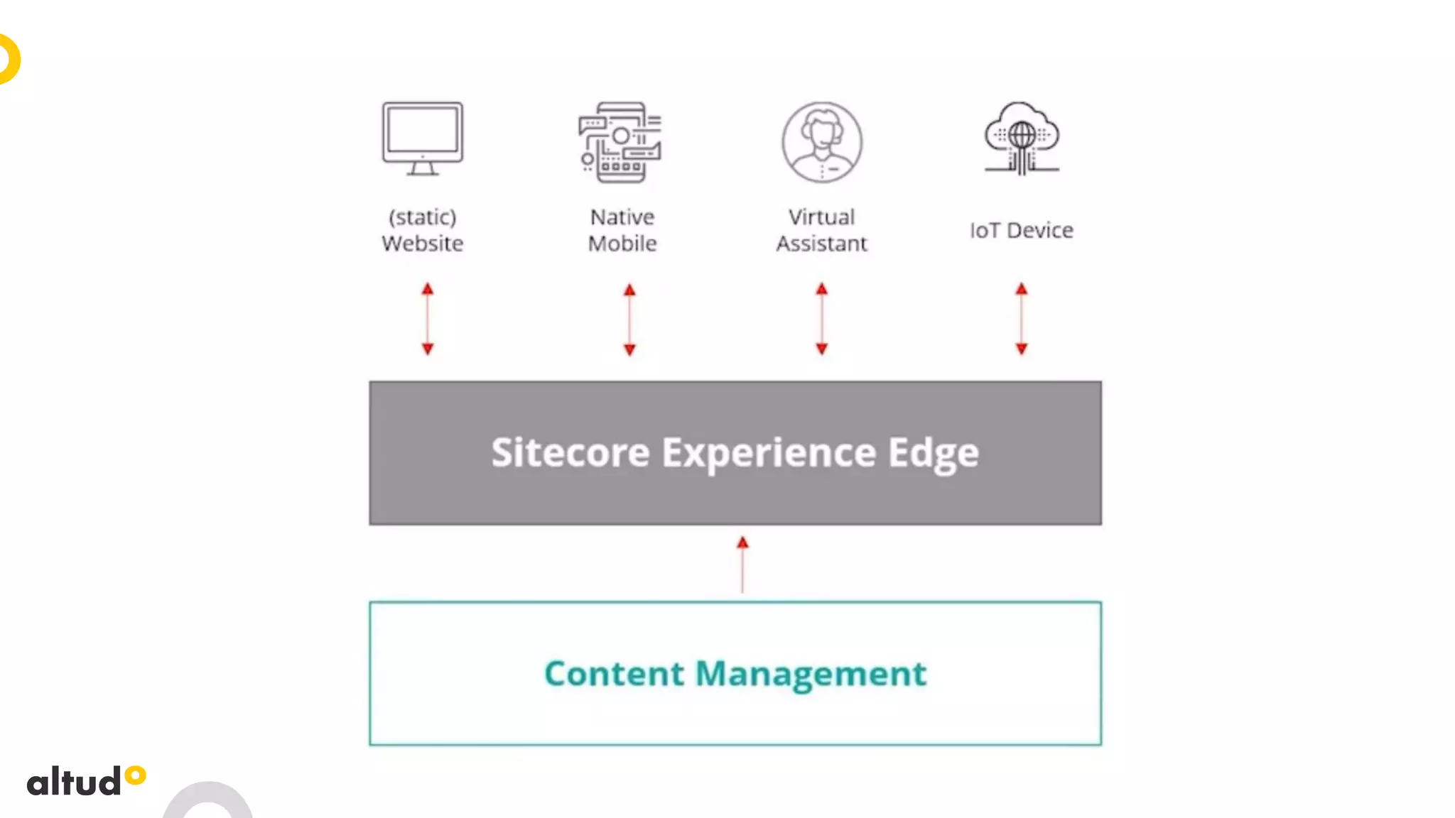 Get ready for Jamstack with Sitecore Experience Edge | PPT