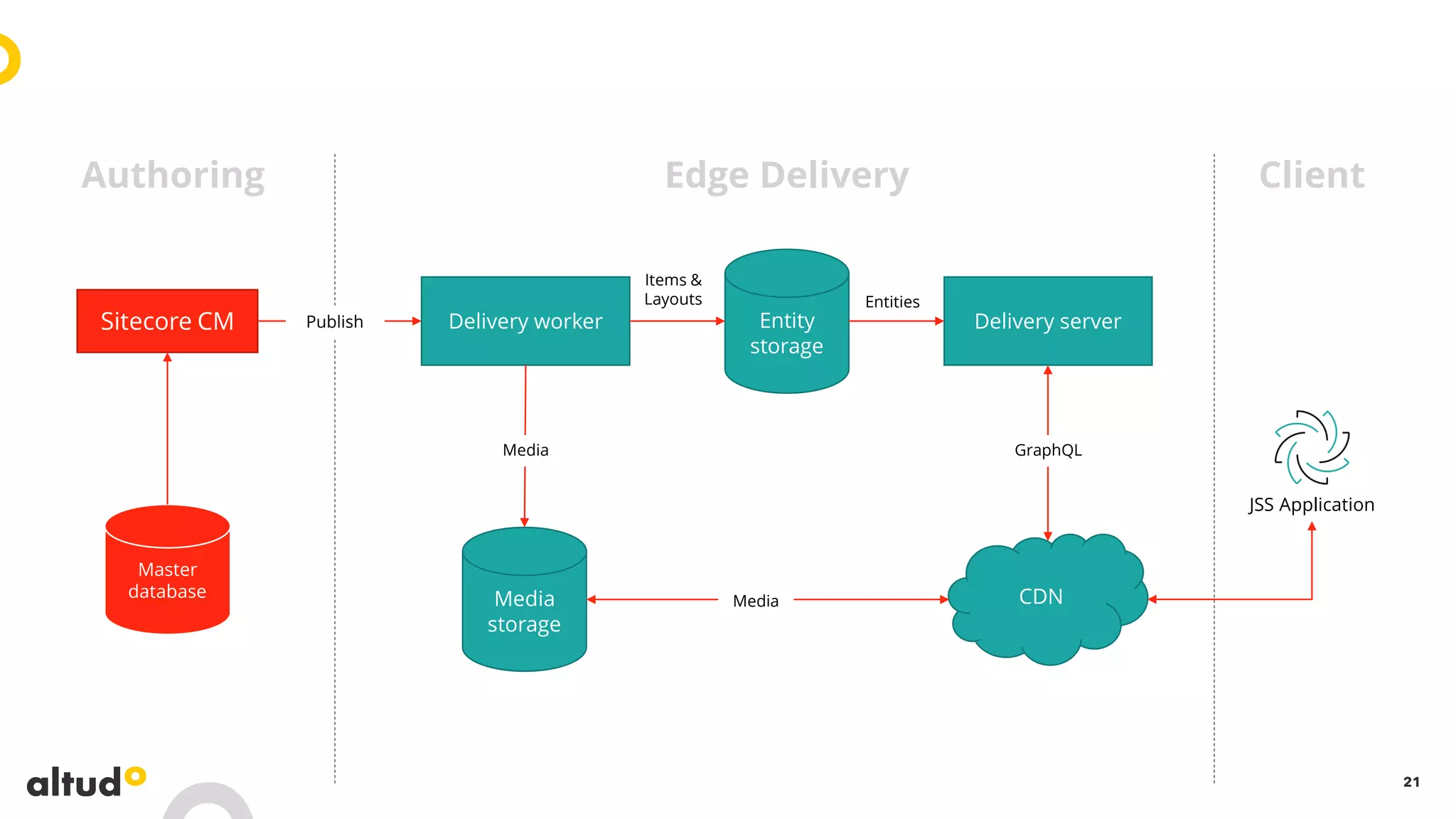 Get ready for Jamstack with Sitecore Experience Edge | PPT