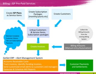 GetSet ERP Customization for TELECOM, ISP CLIENTS | PPT