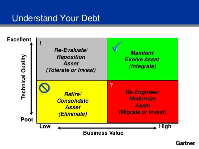 Get Smart About Technical Debt