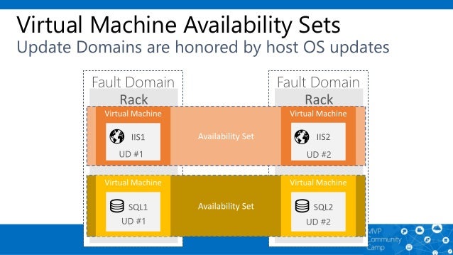 Get started With Microsoft Azure Virtual Machine