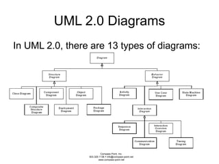 Get the Gist: Universal Modelling Language (UML) | PPTX | Graphics Software | Computer Software ...