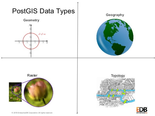 Getting Started with PostGIS