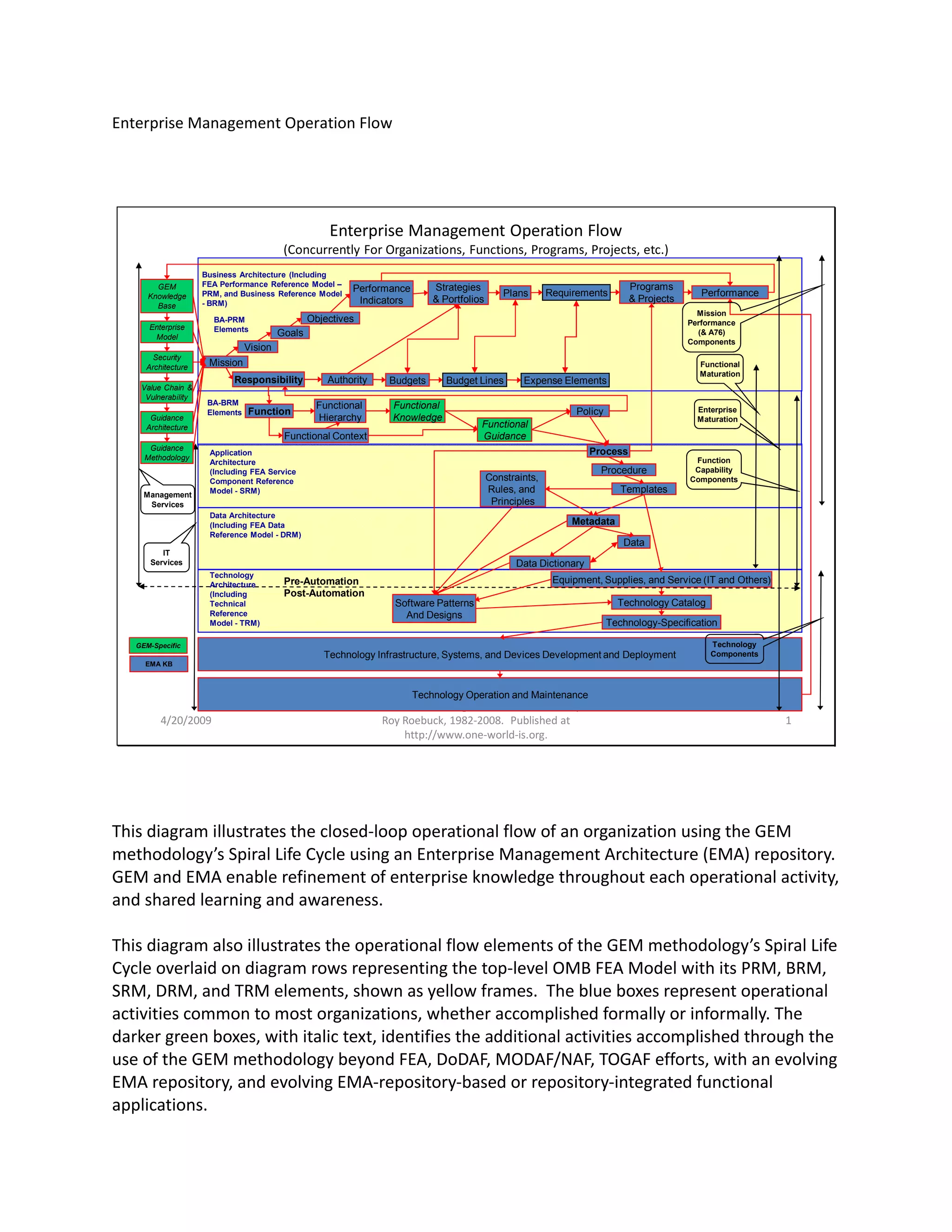 Enterprise Managment Operational Flow Mapped To OMB FEA and DoDAF | PDF