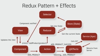 Getting Started with NgRx (Redux) Angular | PDF