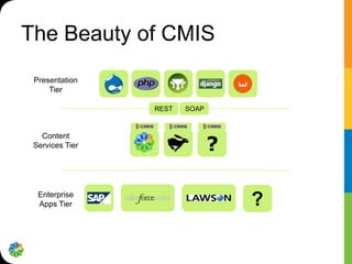 Getting Started with CMIS | PPT