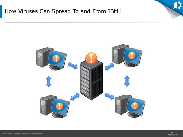 Getting Started with IBM i Security: Integrated File System (IFS) | PDF