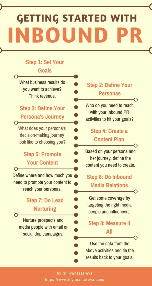Getting Started with Inbound PR [Infographic]
