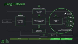 はじめての JFrog Distribution | PPT