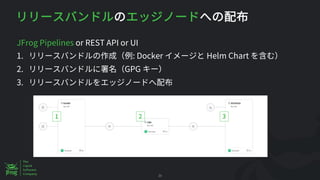 はじめての JFrog Distribution | PPT