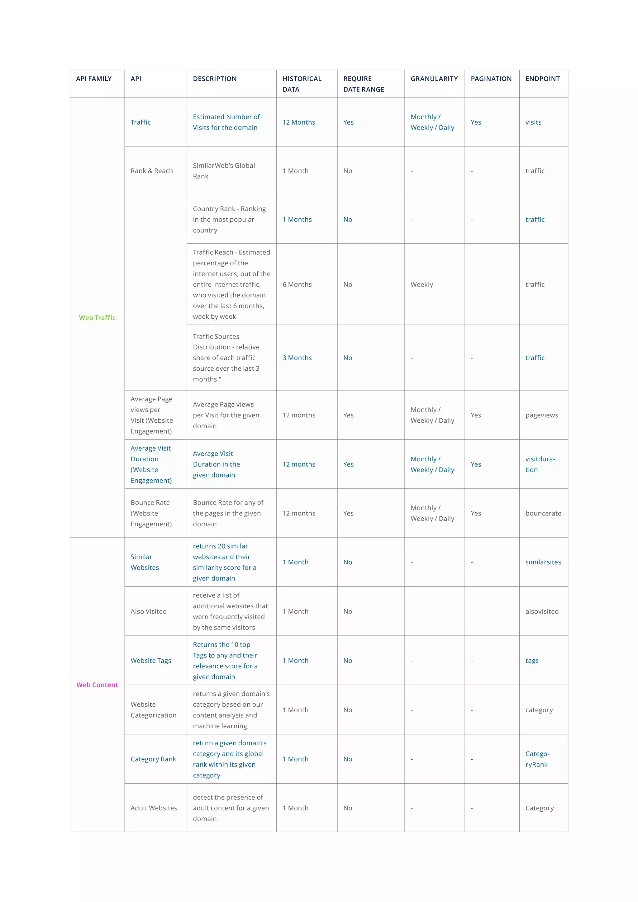 Getting started-with-similar web-api | PDF