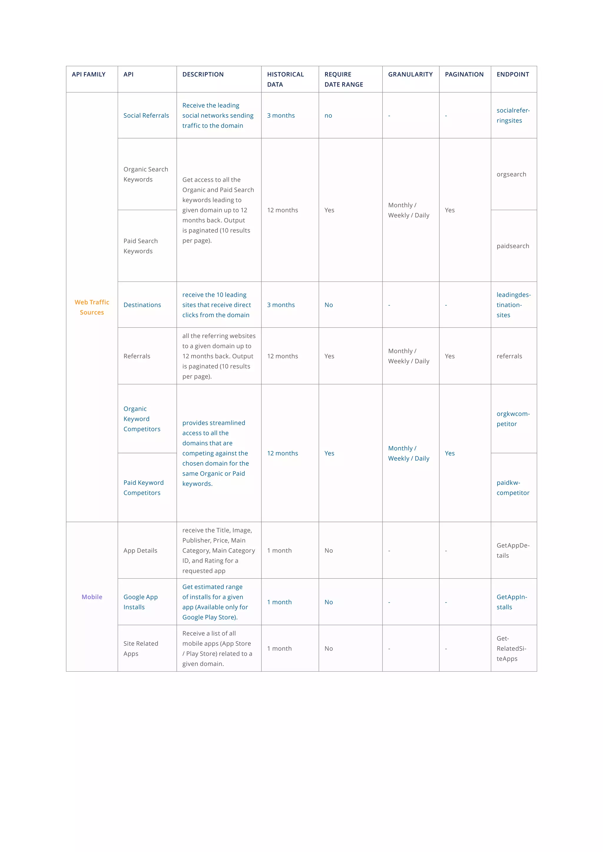 Getting started-with-similar web-api | PDF