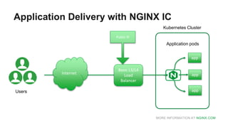 NGINX Kubernetes Ingress Controller: Getting Started – EMEA | PPTX