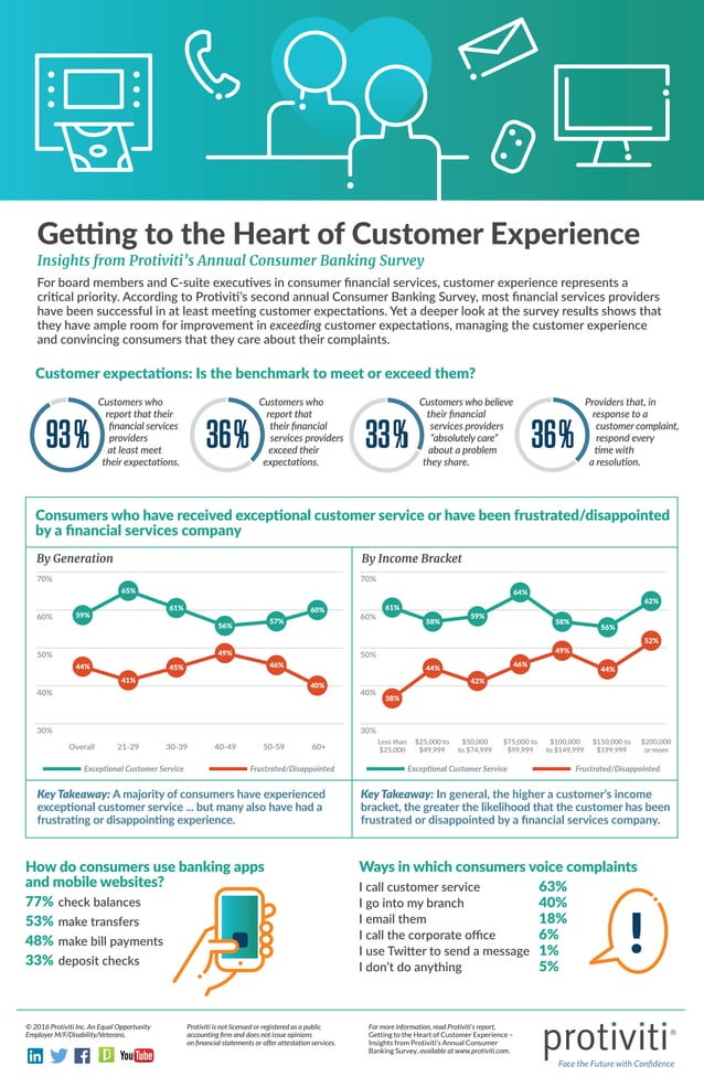 Consumer Banking Survey, 2016 | PDF