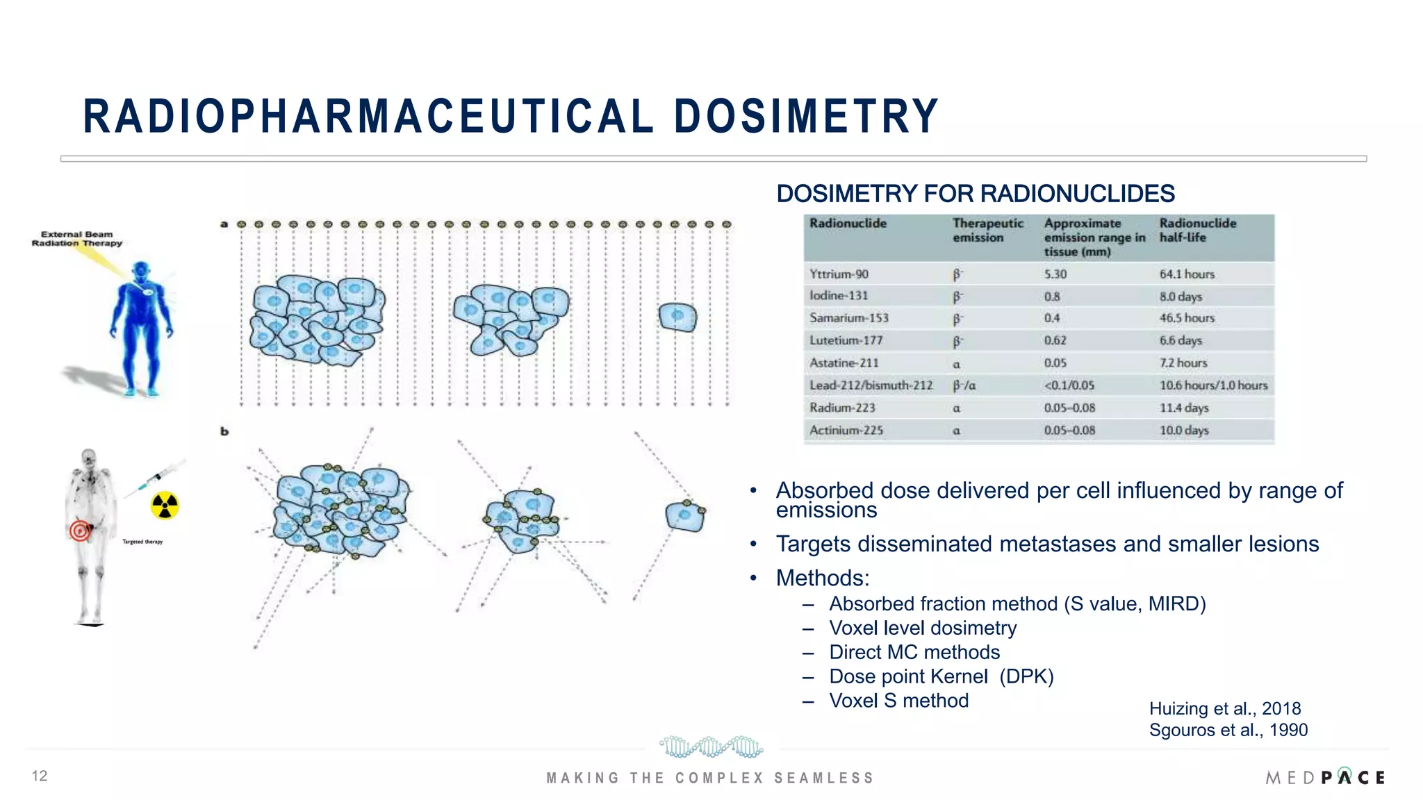 Getting Ahead of the Expanding Landscape: Radiopharmaceutical Dosimetry ...
