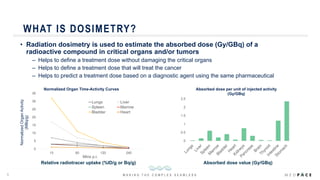 Getting Ahead of the Expanding Landscape: Radiopharmaceutical Dosimetry ...