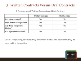 Getting Down To The Details: Contract Basics for Non-Lawyers | PPTX