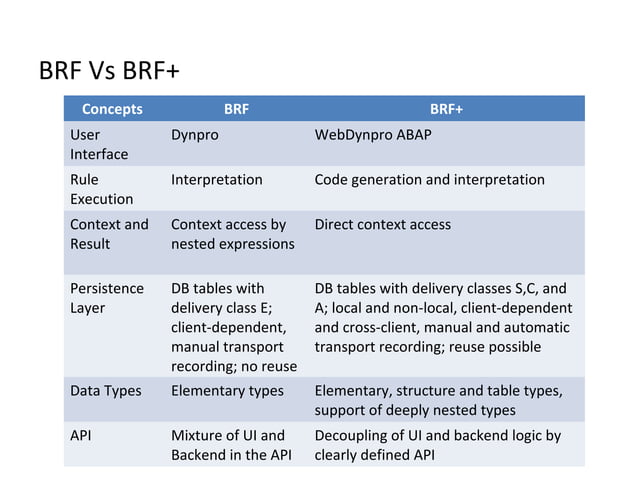 Getting feel for BRF+ | PPT | Computing | Technology & Computing