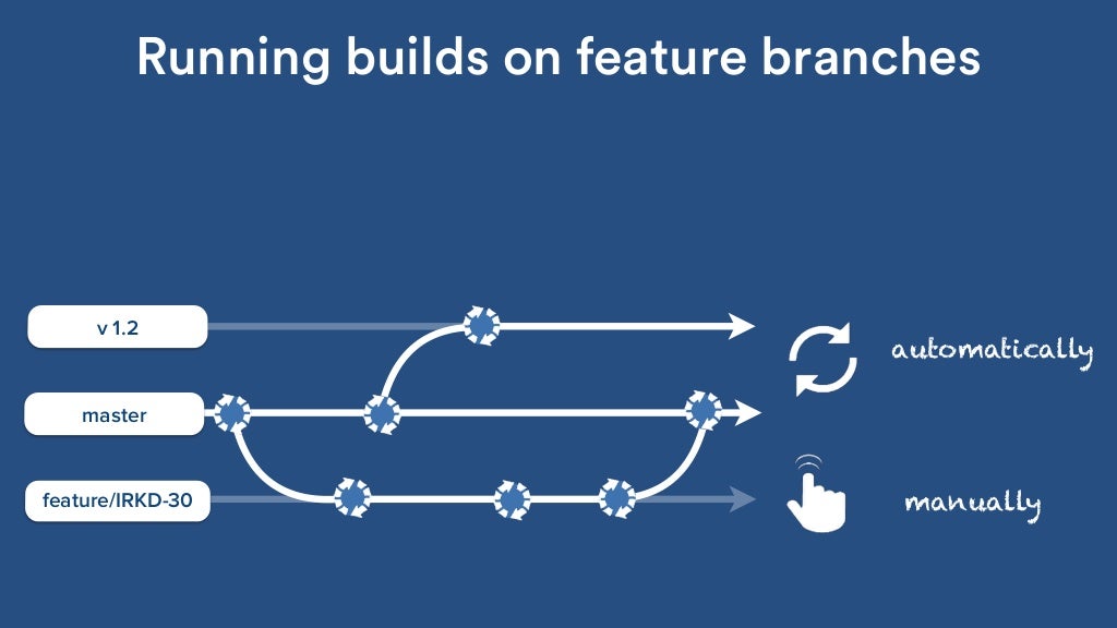 What’s the status? Issue Status