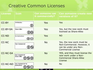Getting innovative with oer, the creative commons story | PPT