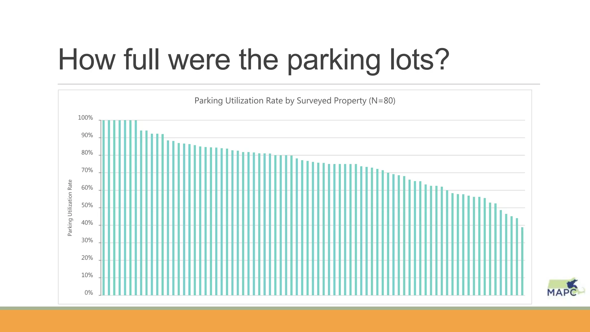Getting parking right tools for creating demand based parking ...