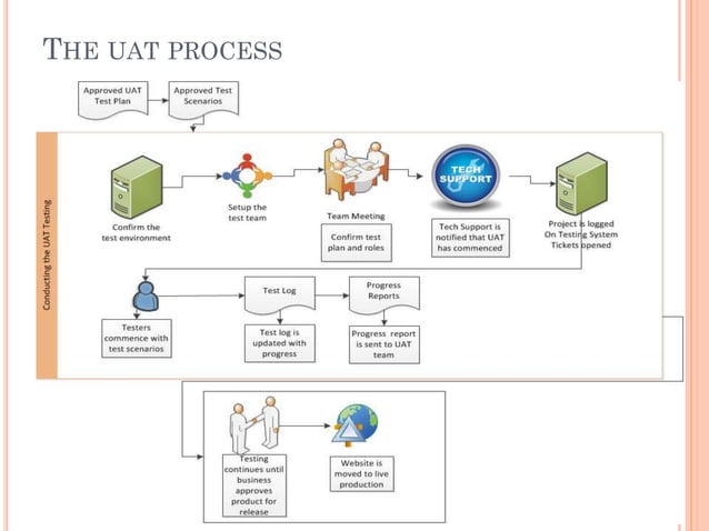 Getting Ready for UAT | PPTX | Web Development | Internet