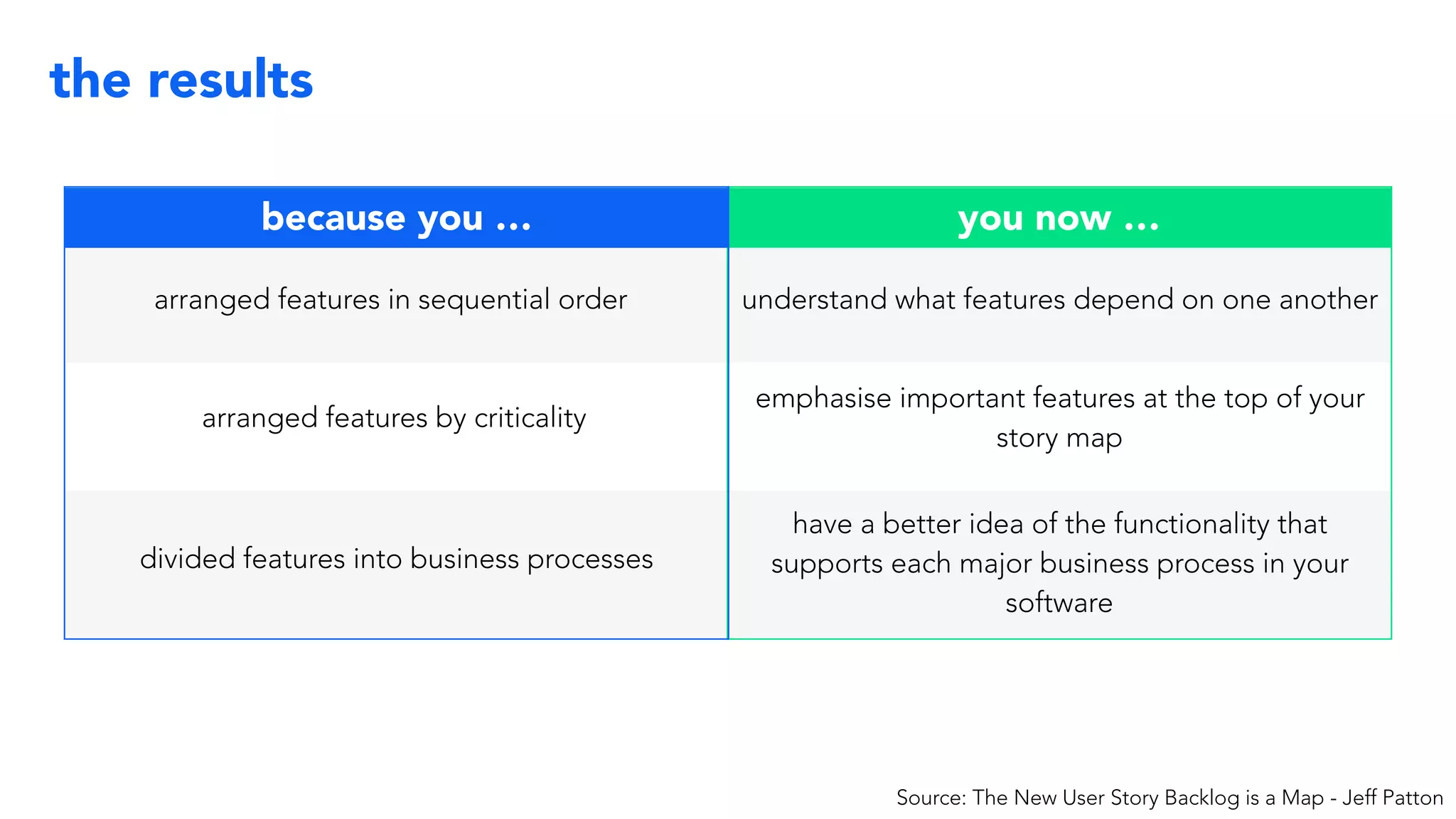 Getting Started - Building Agile User Story Maps | PPT