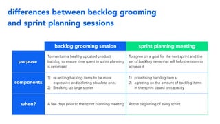 Getting Started - Introduction to Backlog Grooming | PDF