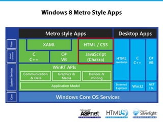 Getting Started Building Windows 8 HTML/JavaScript Metro Apps | PPTX