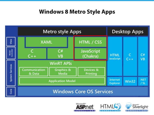 Getting Started Building Windows 8 HTML/JavaScript Metro Apps | PPTX