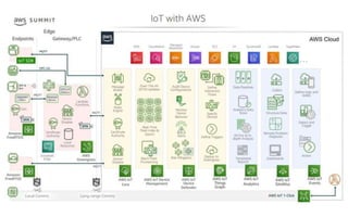 Getting Started on Edge Computing with AWS IoT Greengrass | PPT
