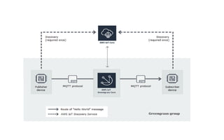 Getting Started on Edge Computing with AWS IoT Greengrass | PPT