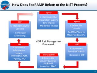 Getting started on fed ramp sec auth for csp | PDF