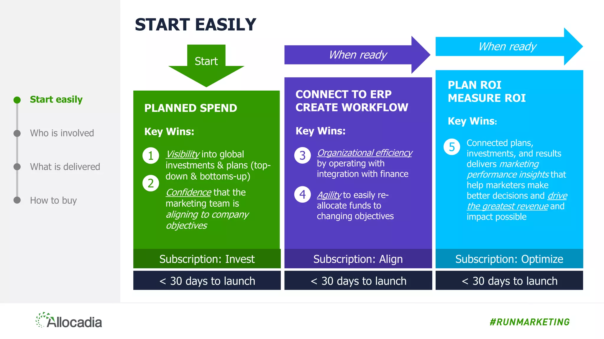 Getting started with Allocadia - Time and Resources | PPTX