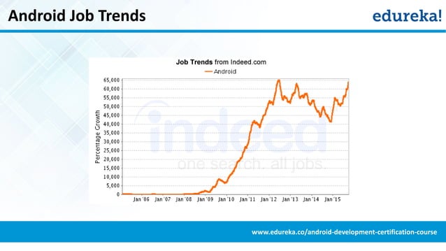 Getting Started with Android Development | PDF