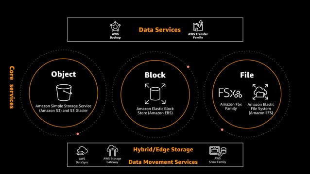 Getting started with AWS Storage PDF slide.pdf
