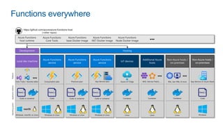 Getting started with Azure Functions in Isolated Mode | PPT