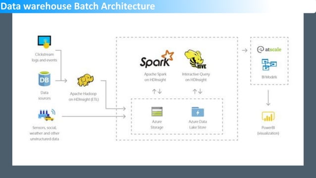 Getting started with big data in Azure HDInsight | PPT