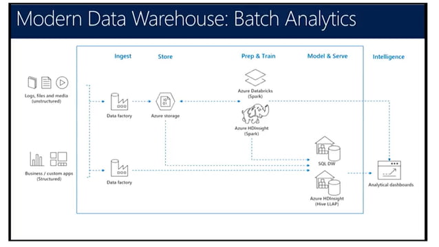Getting started with big data in Azure HDInsight | PPT