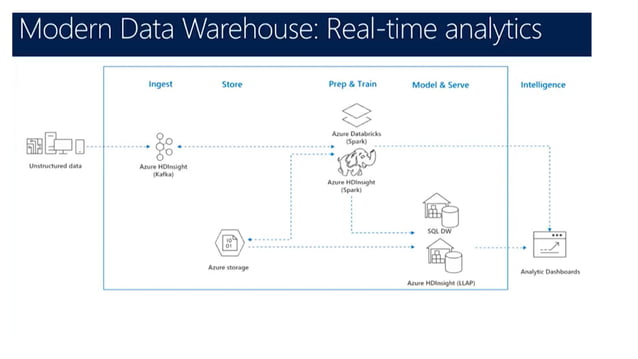 Getting started with big data in Azure HDInsight | PPT