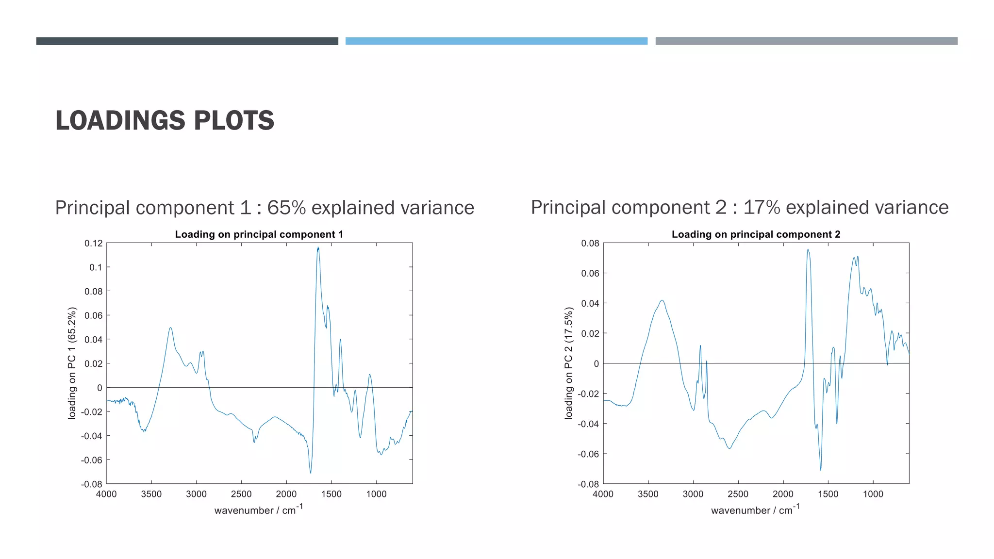 Getting started with chemometric classification | PPT