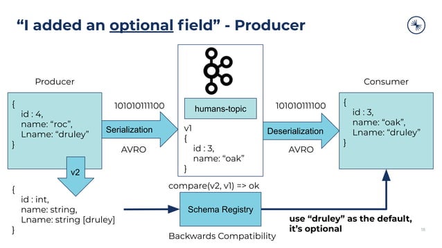Getting Started With Confluent Schema Registry Ppt