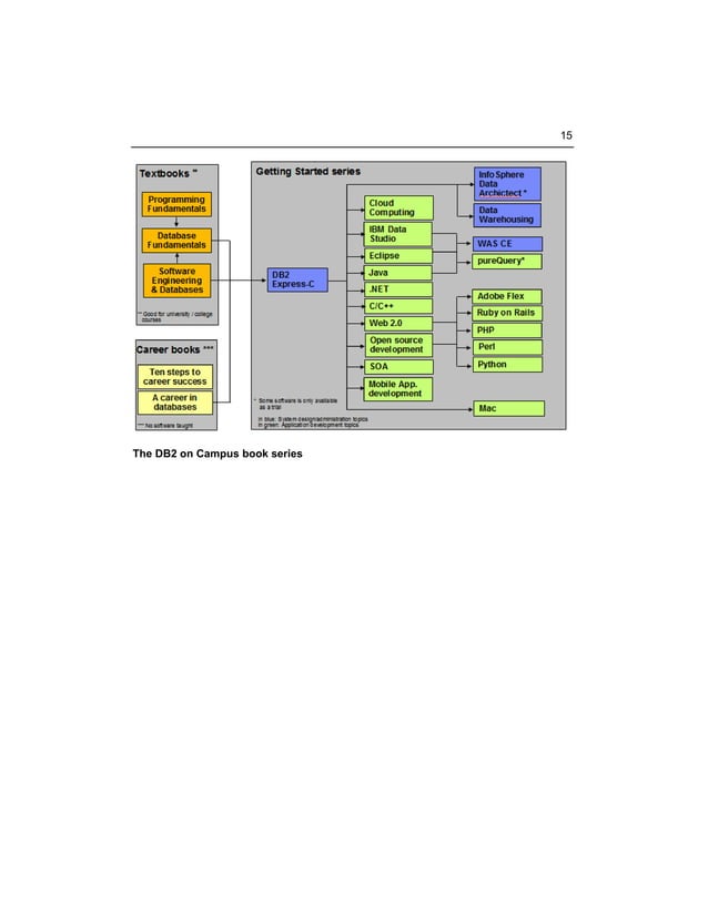 Getting started with_data_studio_for_db2 | PDF
