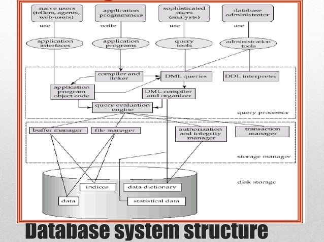 Presentation on Database management system | PPTX