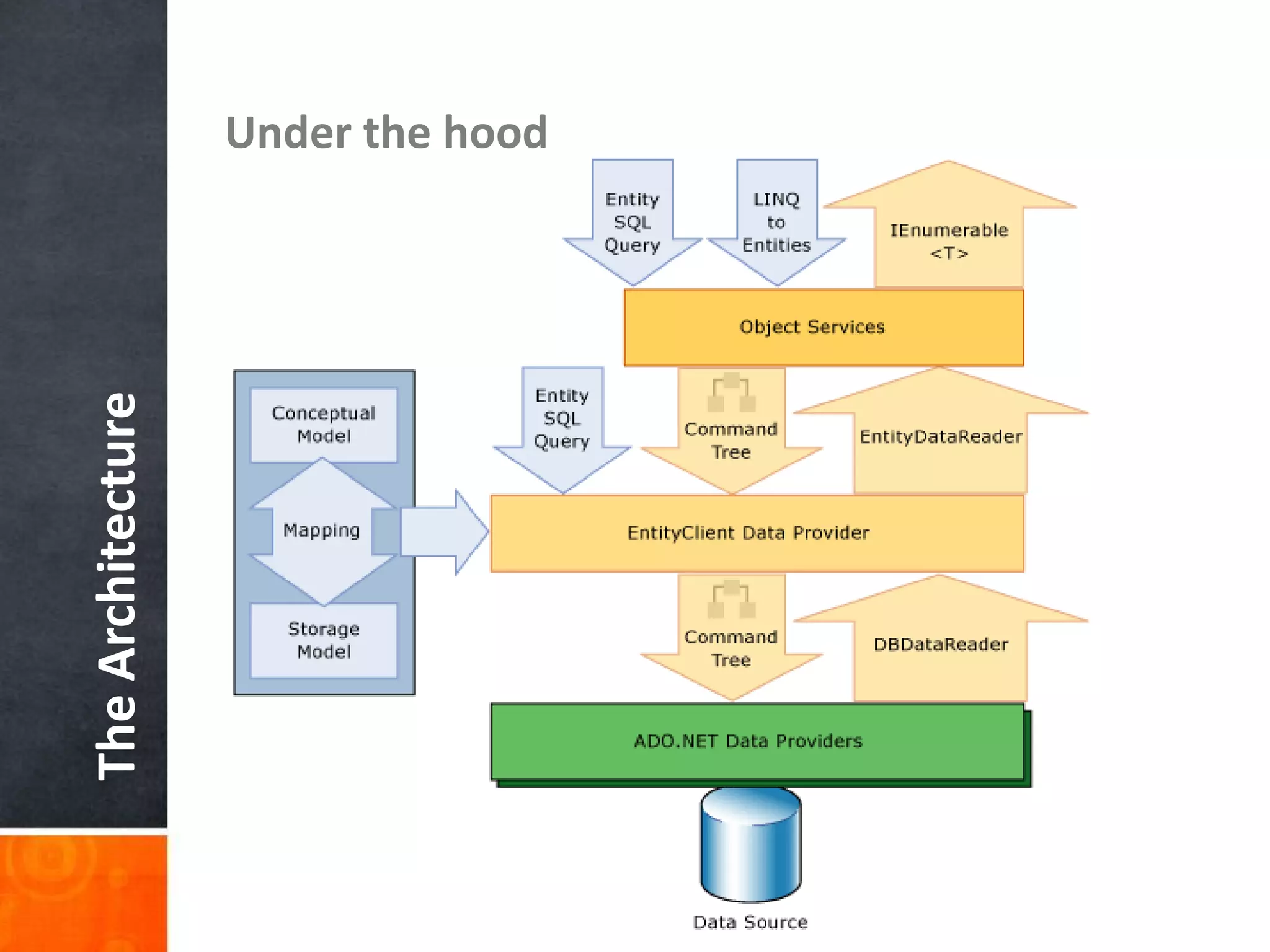Getting started with entity framework | PPT Getting started with entity framework | PPT